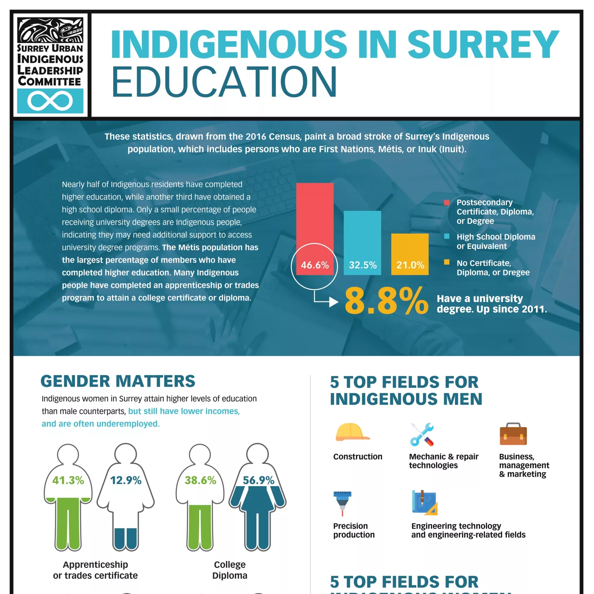 Education Fact Sheet 2016 Census - Surrey Urban Indigenous Leadership ...