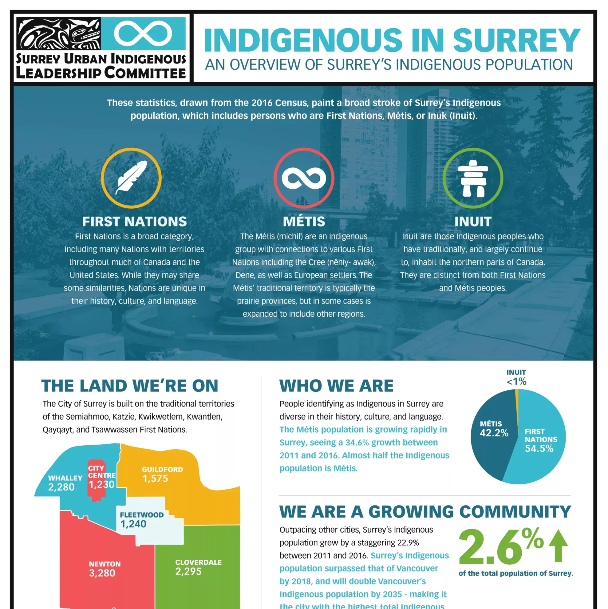 Population Fact Sheet 2016 - Surrey Urban Indigenous Leadership Committee